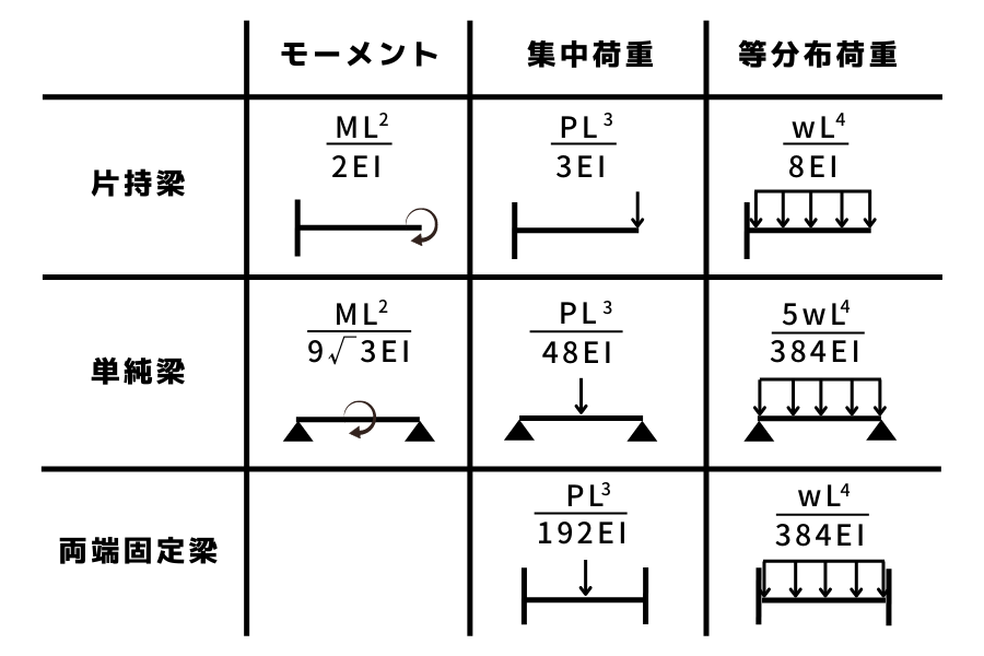 梁のたわみとは | 建築構造の備忘録