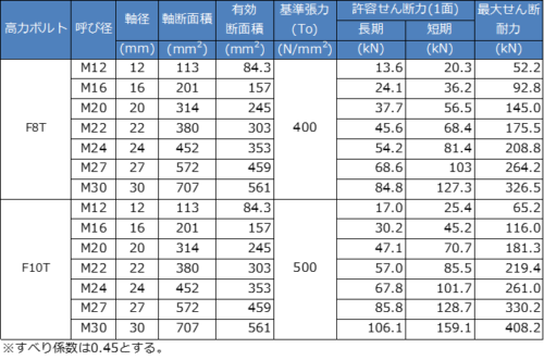 高力ボルト強度とは | 建築構造の備忘録