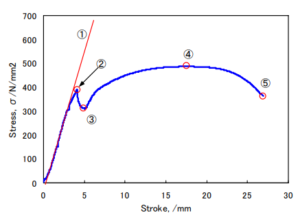 降伏点とは | 建築構造の備忘録